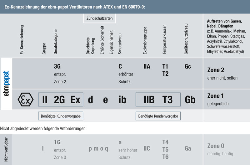 Innovaties: EC-ventilatoren, motoren en pompen van ebm-papst