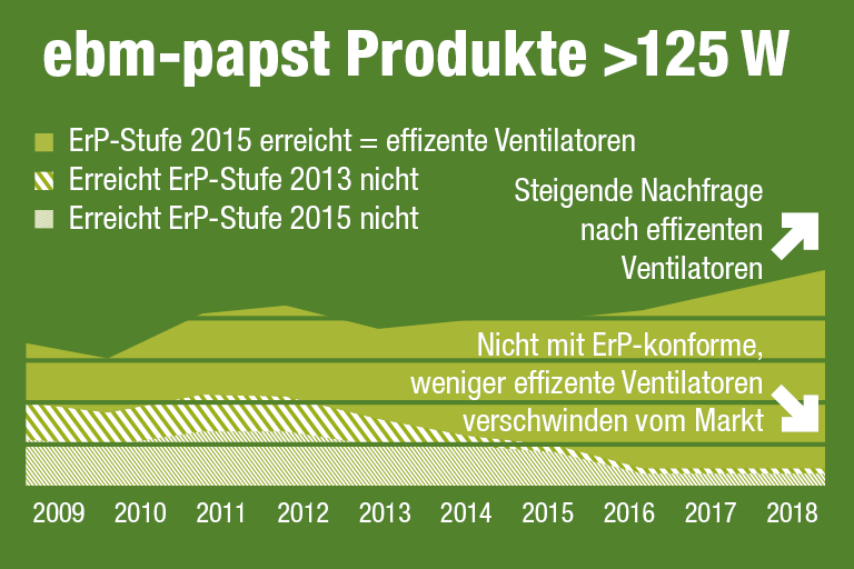 Ecodesign Directive for fans in ventilation and air conditioning technology
