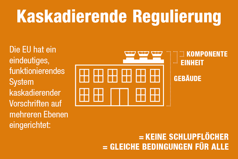 Ecodesign Directive for fans in ventilation and air conditioning technology