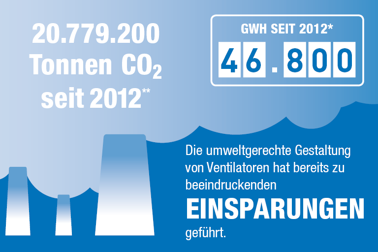 Ecodesign Directive for fans in ventilation and air conditioning technology