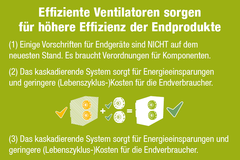 Ecodesign Directive for fans in ventilation and air conditioning technology