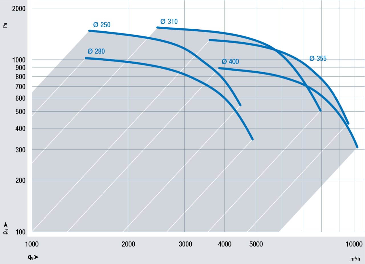 RadiFit EC centrifugal fans for industry and ventilation technology